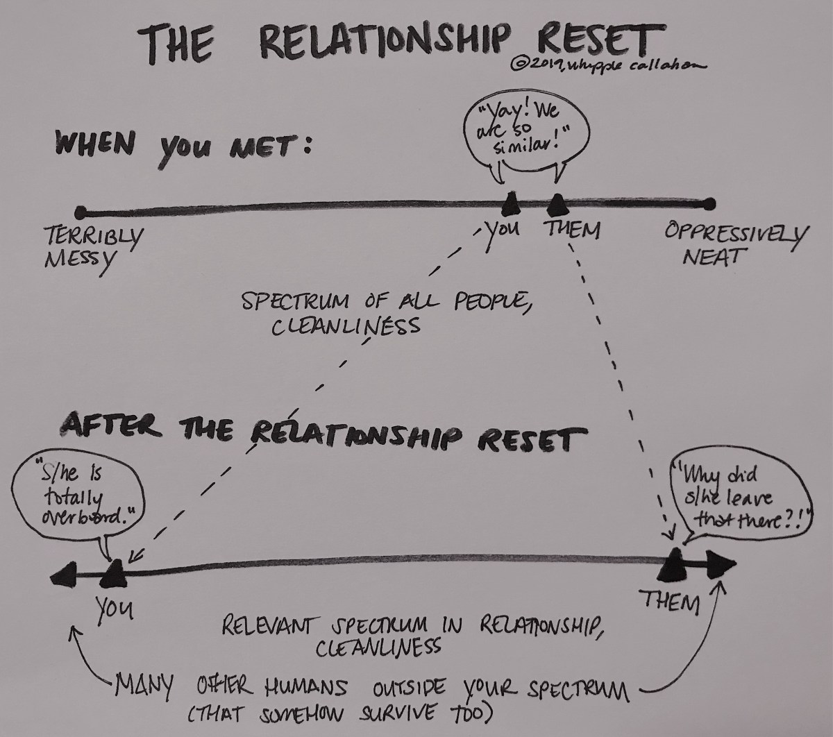 The Relationship Reset – The Intentional